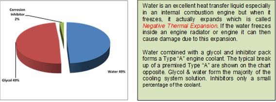 ANTI-FREEZE & COOLANTS | Penrite Oil